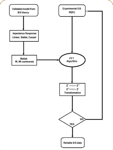 Overall Fft Computational Algorithm Structure Download Scientific