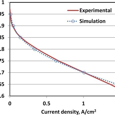 Validation Of The Steady State Performance Model Against The Average