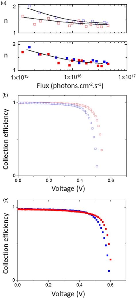 Color Online A Ideality Factor N As A Function Of The Photon Flux