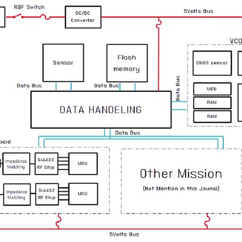 Color Online Cubesat Diagram Download Scientific Diagram