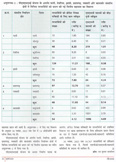 योजना खाद्य प्रसंस्करण उद्योग के लिए उत्पादन आधारित प्रोत्साहन योजना