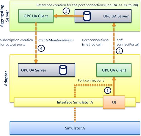 Figure From Co Simulation With Opc Ua Semantic Scholar