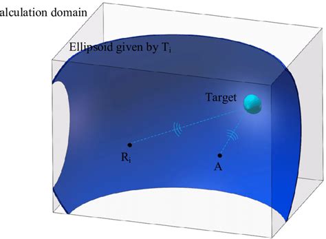 The Relation Between A Single Time Of Flight Tof Measurement And The Download Scientific