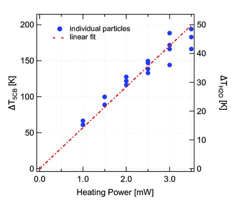 Surface Temperature Increment On The Gold Colloid Relative To The
