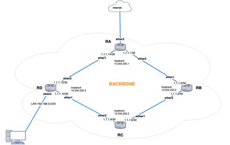 Mikrotik Ospf Routing Backbone Juvenal Yescas