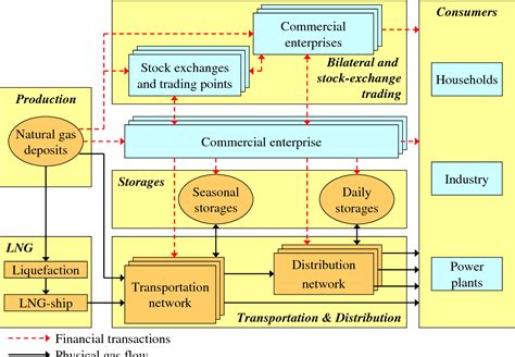 Figure 1 From Stochastic Optimization Of Natural Gas Portfolios Semantic Scholar