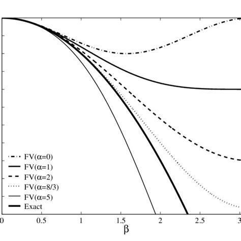 Pdf Robust And Accurate Viscous Discretization Via Upwind Scheme I