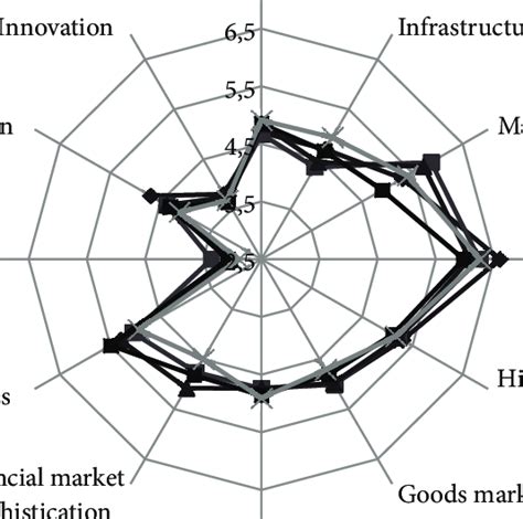 GCI Comparative Dynamic Performance Of Estonia In 2006 2011 Source