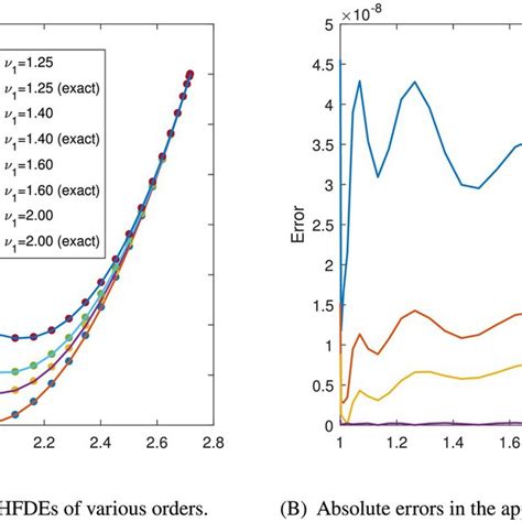 Graphical Representation Of The Solutions And Absolute Errors Colour