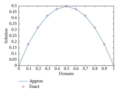 Graphical Solution Of Approximate Exact And Error Of Y At H T