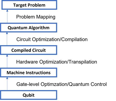Quantum Computing “noise” The Quantum Leap
