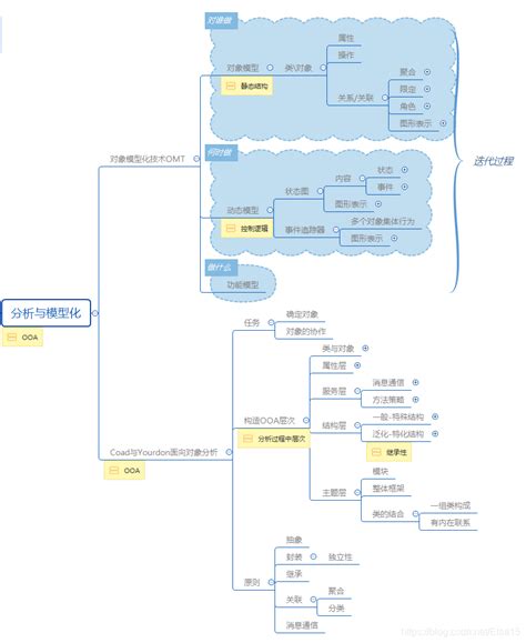 软件工程之面向对象（ooa，ood，oop，oot）面向对象测试 Oot Csdn博客