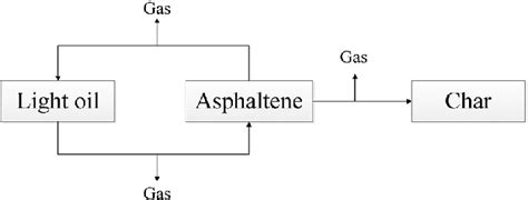 Reaction Routes Of Asphaltene Pyrolysis Download Scientific Diagram