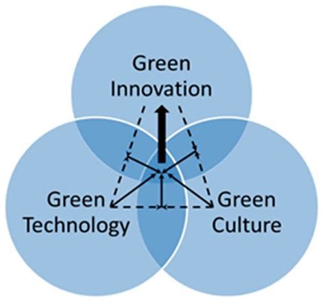 Pdf Green Innovation