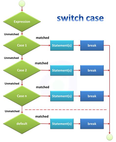 Switch Case In Java Mrs Elia S AP Computer Science