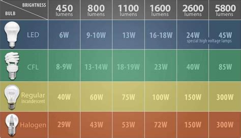 Lumens Conversion Chart