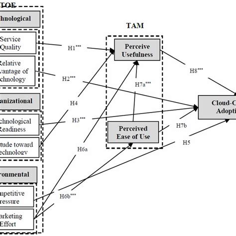 The Model Analysis Continued Download Scientific Diagram