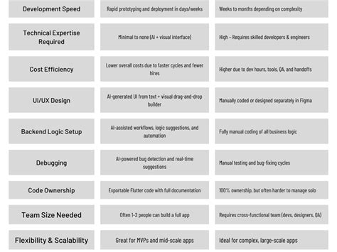 How Is Flutterflow Ai Reshaping App Development