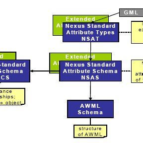 XML Schema For Data Modeling And Data Exchange InfEx Download Scientific Diagram