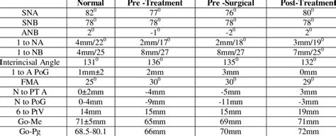 Comparison Of Cephalometric Values At Different Stages Of Treatment