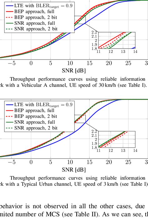 throughput performance curves dashed for qpsk mcs 0 6 and