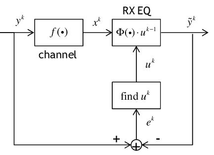 Adaptive Channel Equalization In Data Communication The Receiver Download Scientific Diagram
