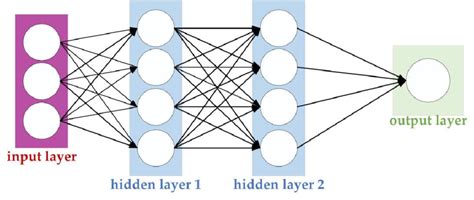 Artificial Neural Network Model Diagram Download Scientific Diagram