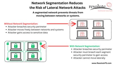 Top Must Know Network Security Risks Resolute