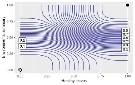 Contour Plot Of The Utility Function Download Scientific Diagram