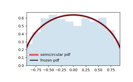 Scipy Stats Semicircular Scipy V Manual
