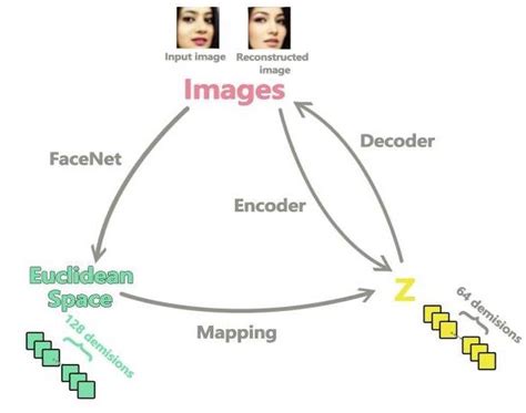 Structure Of Image Semantic Transformation Reconstruction Circle Download Scientific Diagram