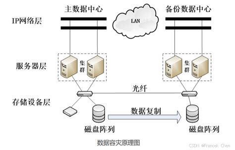 云计算数据中心（三）云数据中心 Csdn博客
