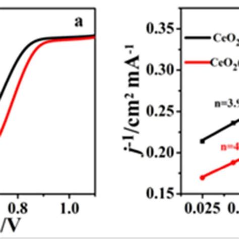 A Cv Curves Of Ceo2fesn−c Recorded In N2 And O2 Saturated 01 M