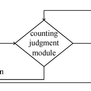 The Algorithm Implementation Validation System Block Diagram