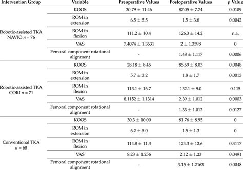 Results Of Clinical And Radiographic Outcomes For Dependent Values In