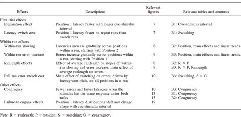 Figure 1 From An Integrated Model Of Cognitive Control In Task Switching Semantic Scholar