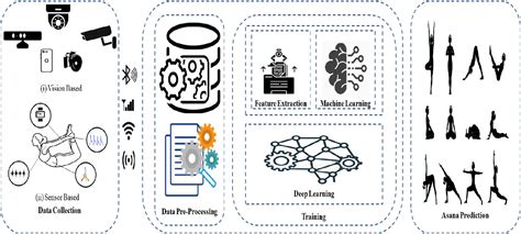 Figure 1 From A Survey On Yogic Posture Recognition Semantic Scholar