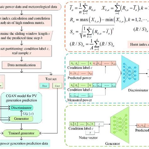 The Overall Algorithm Flow Of Photovoltaic Prediction In Oilfield