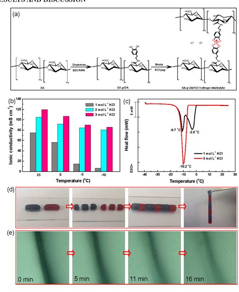 Figure 1 From Self Healable And Cold Resistant Supercapacitor Based On