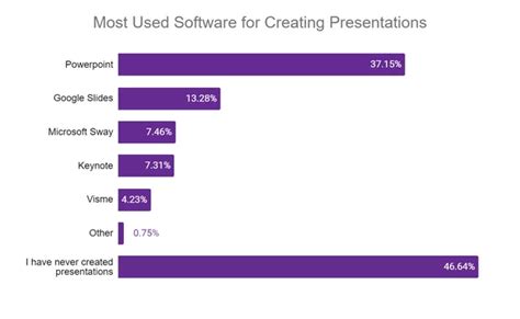 PowerPoint Statistics Who When Why New Research