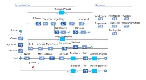 measuring emergency department resilience using anylogic healthcare