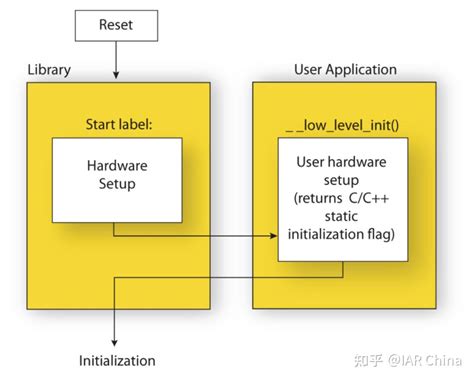 Iar Embedded Workbench中的mcu启动过程 知乎