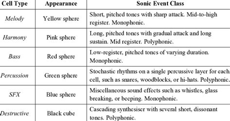summary of the cell types in evomusic and their sonic characteristics