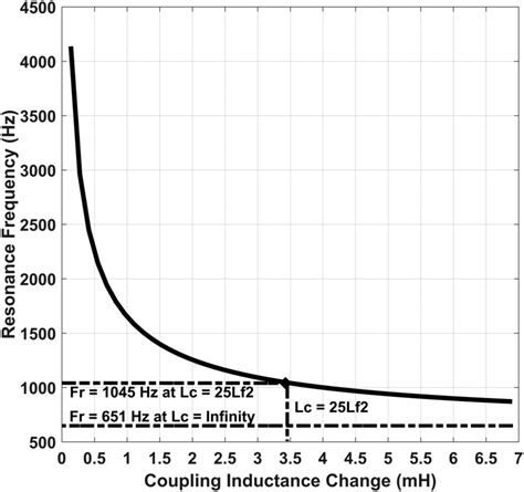 Resonant Frequency Variation With The Coupling Impedance Download