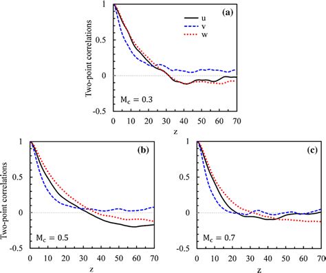 Two Point Correlation Functions Of Velocity Components At Self Similar Download Scientific