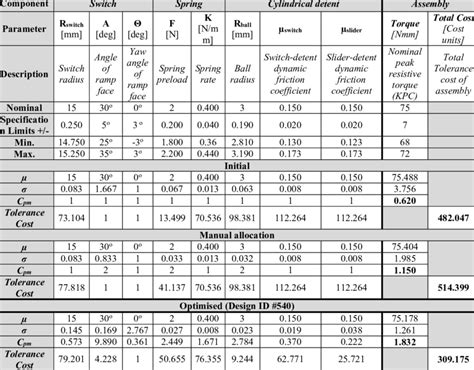 Case Study Assembly Parameters Associated Variation And Tolerance