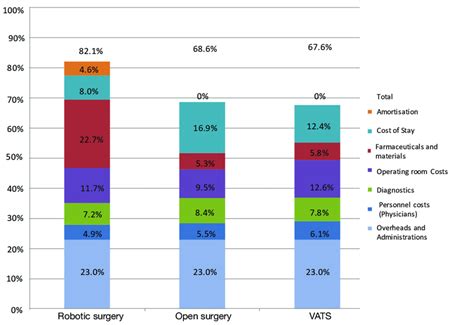 The Estimated Cost Of Robotic Surgery Was Higher Than For Vats And Open