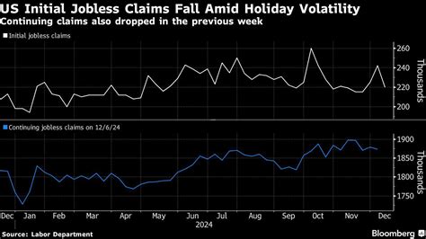 Us Jobless Claims Fell Last Week During Holiday Season Volatility