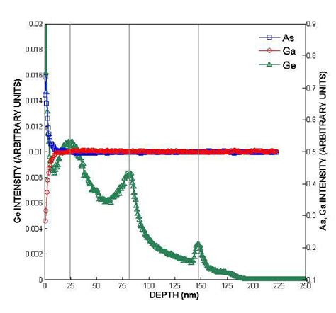 Sims Profile Of Three Intrinsic Gaas Epitaxial Layers With Growth Rates