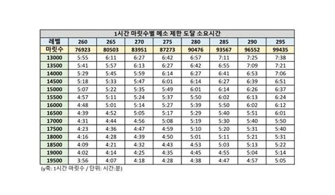 메이플스토리 인벤 메획 수치별 1일 획득 가능 메소소요시간 정리 메이플스토리 인벤 팁과노하우 게시판